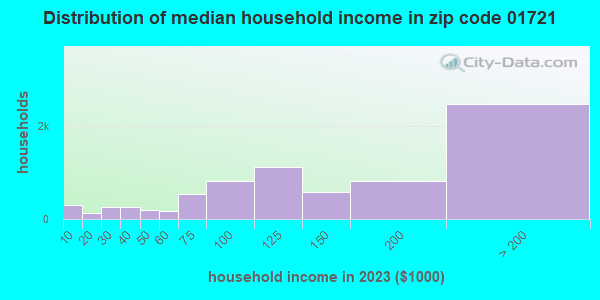 01721 Zip Code (Massachusetts) Profile - homes, apartments, schools ...