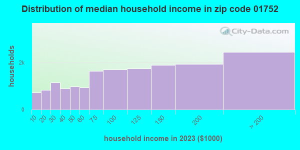 01752 Zip Code (Marlborough, Massachusetts) Profile - homes, apartments ...