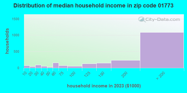 01773 Zip Code (Massachusetts) Profile - homes, apartments, schools ...