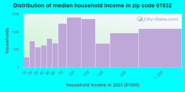 01832 Zip Code (Haverhill, Massachusetts) Profile - homes, apartments ...