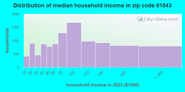 01843 Zip Code (Lawrence, Massachusetts) Profile - homes, apartments ...
