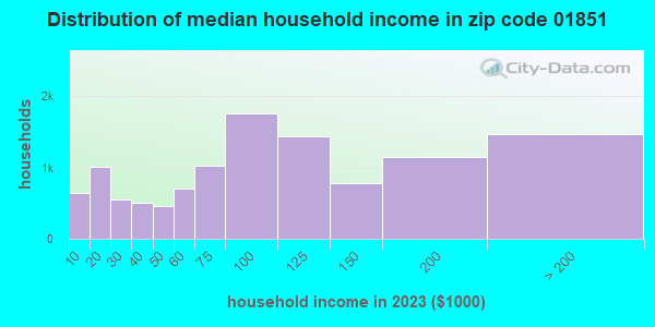 01851 Zip Code (Lowell, Massachusetts) Profile - homes, apartments ...
