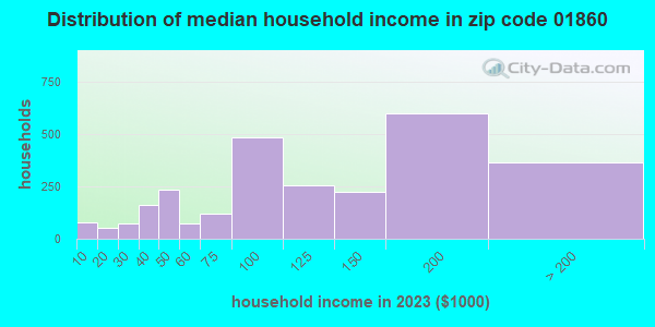 01860 Zip Code (Massachusetts) Profile - homes, apartments, schools ...