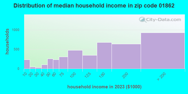 01862 Zip Code (Massachusetts) Profile - homes, apartments, schools ...