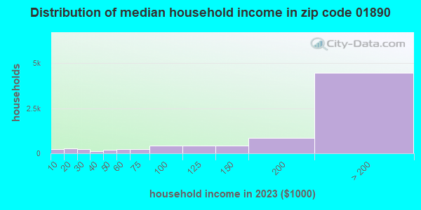 01890 Zip Code (Winchester, Massachusetts) Profile - homes, apartments ...