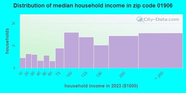 01906 Zip Code (Saugus, Massachusetts) Profile - homes, apartments ...