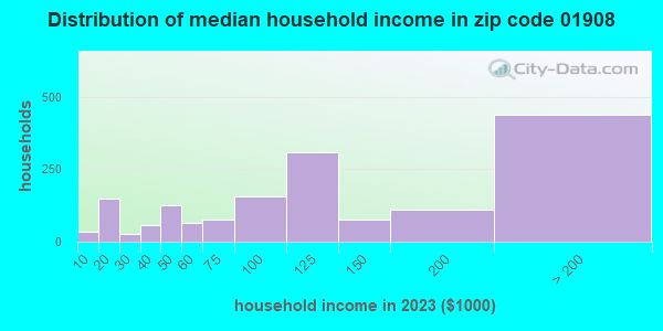 01908 Zip Code (Nahant, Massachusetts) Profile - homes, apartments ...