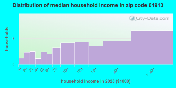 01913 Zip Code (Amesbury Town, Massachusetts) Profile - homes ...