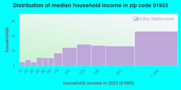 01923 Zip Code (Danvers, Massachusetts) Profile - homes, apartments ...