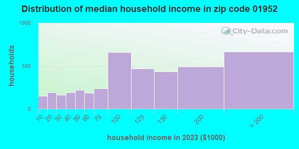 01952 Zip Code (Salisbury, Massachusetts) Profile - homes, apartments ...