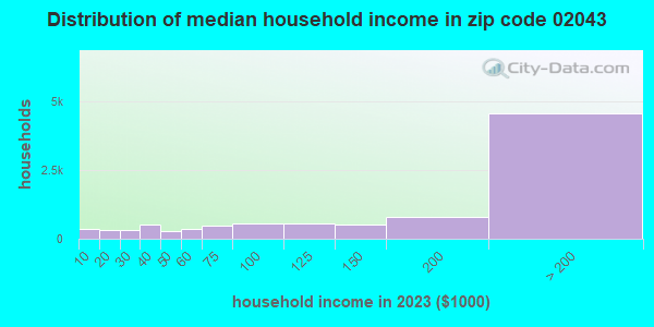02043 Zip Code (Hingham, Massachusetts) Profile - homes, apartments ...