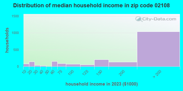 02108 Zip Code (Boston, Massachusetts) Profile - homes, apartments ...