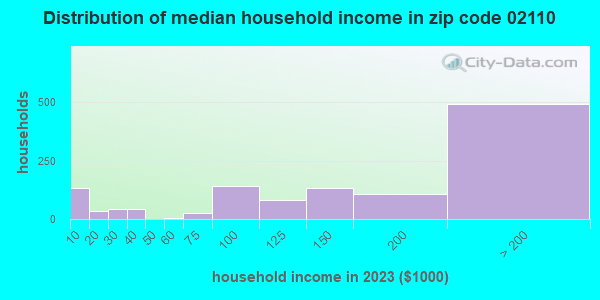 02110 Zip Code (Boston, Massachusetts) Profile - homes, apartments ...