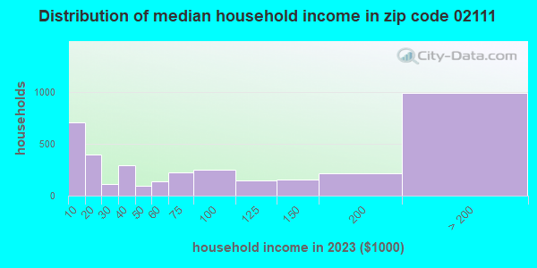 02111 Zip Code (Boston, Massachusetts) Profile - homes, apartments ...