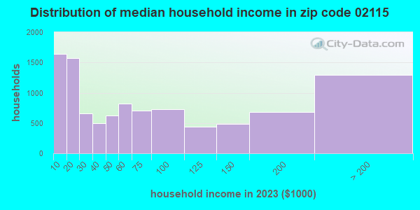 02115 Zip Code (Boston, Massachusetts) Profile - homes, apartments ...