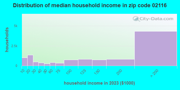 02116 Zip Code (Boston, Massachusetts) Profile - homes, apartments ...