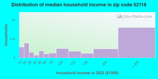 02118 Zip Code (Boston, Massachusetts) Profile - homes, apartments ...