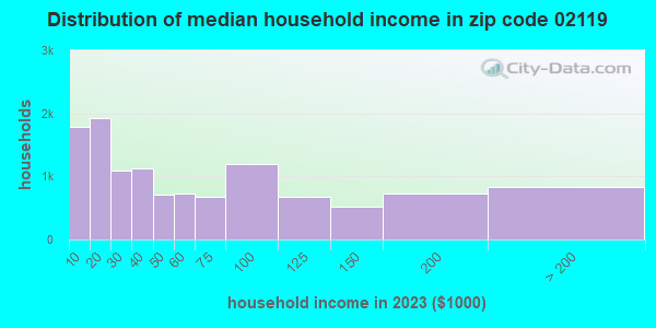 02119 Zip Code (Boston, Massachusetts) Profile - homes, apartments ...