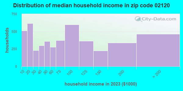 02120 Zip Code (Boston, Massachusetts) Profile - homes, apartments ...