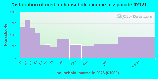 02121 Zip Code (Boston, Massachusetts) Profile - homes, apartments ...