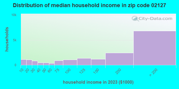 02127 Zip Code (Boston, Massachusetts) Profile - homes, apartments ...