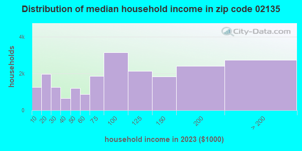 02135 Zip Code (Boston, Massachusetts) Profile - homes, apartments ...