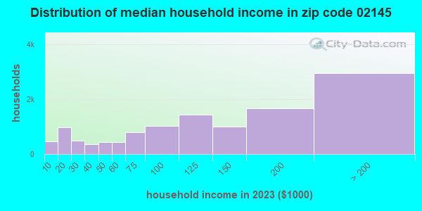 02145 Zip Code (Somerville, Massachusetts) Profile - homes, apartments ...