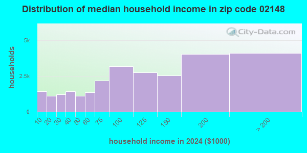 02148 Zip Code (Malden, Massachusetts) Profile - homes, apartments ...