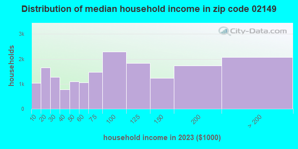 02149 Zip Code (Everett, Massachusetts) Profile - homes, apartments ...