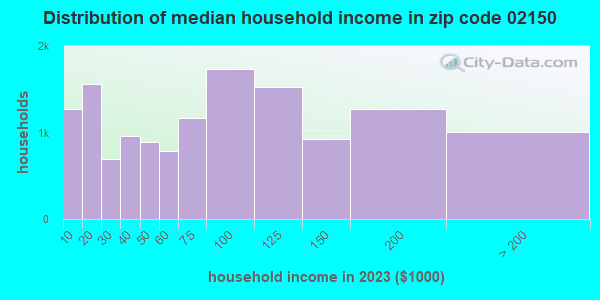 02150 Zip Code (Chelsea, Massachusetts) Profile - homes, apartments ...