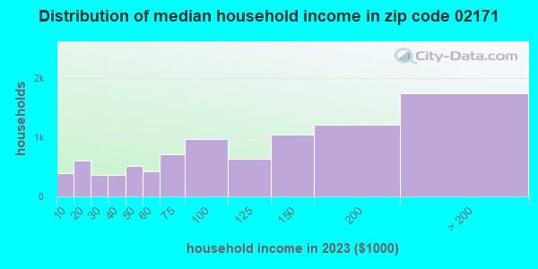 02171 Zip Code (Quincy, Massachusetts) Profile - homes, apartments ...