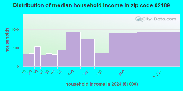 02189 Zip Code (Weymouth Town, Massachusetts) Profile - homes ...
