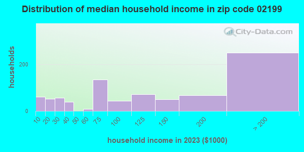 02199 Zip Code (Boston, Massachusetts) Profile - homes, apartments ...