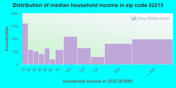 02215 Zip Code (Boston, Massachusetts) Profile - homes, apartments ...