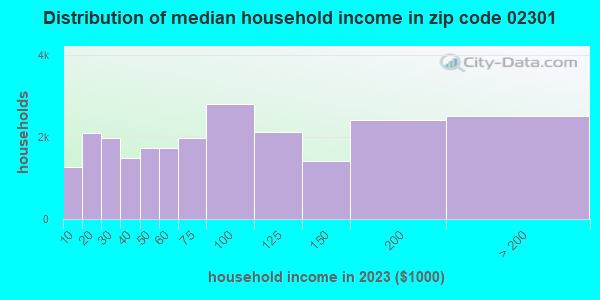 02301 Zip Code (Brockton, Massachusetts) Profile - homes, apartments ...