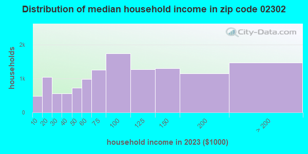 02302 Zip Code (Brockton, Massachusetts) Profile - homes, apartments ...