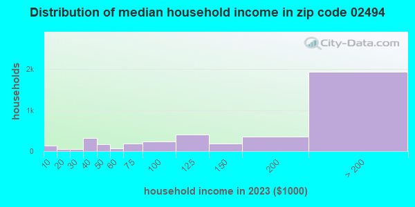 02494 Zip Code (Needham, Massachusetts) Profile - homes, apartments ...