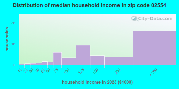 02554 Zip Code (Nantucket, Massachusetts) Profile - homes, apartments ...