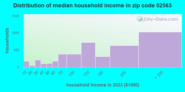 02563 Zip Code (Sandwich, Massachusetts) Profile - homes, apartments ...