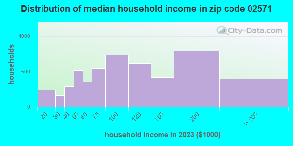 02571 Zip Code (Wareham Center, Massachusetts) Profile - homes ...