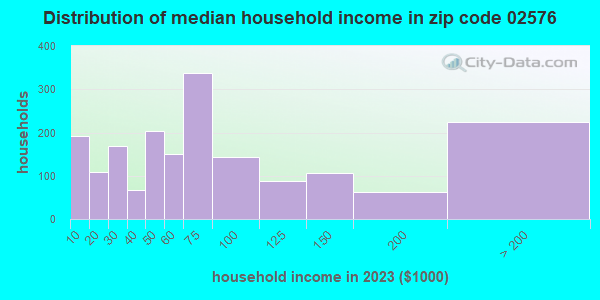 02576 Zip Code (West Wareham, Massachusetts) Profile - homes ...