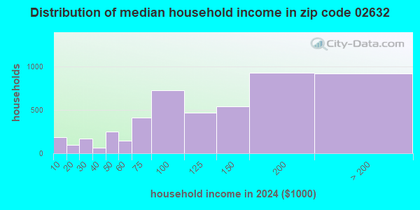 02632 Zip Code (Massachusetts) Profile - homes, apartments, schools ...