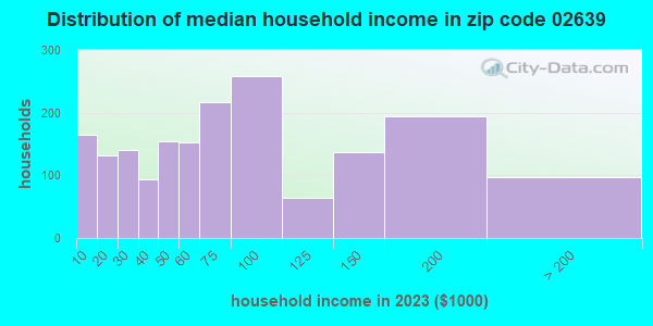 02639 Zip Code (Dennis Port, Massachusetts) Profile - homes, apartments ...