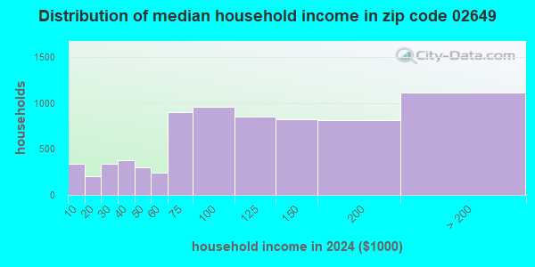 02649 Zip Code (New Seabury, Massachusetts) Profile - homes, apartments ...