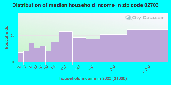 02703 Zip Code (Attleboro, Massachusetts) Profile - homes, apartments ...