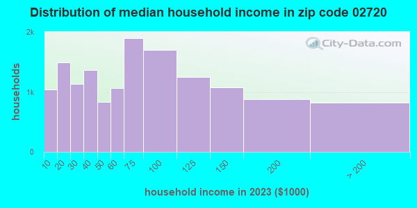 02720 Zip Code (Fall River, Massachusetts) Profile - homes, apartments ...