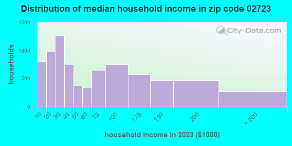 02723 Zip Code (Fall River, Massachusetts) Profile - homes, apartments ...