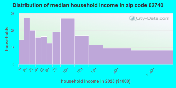 02740 Zip Code (New Bedford, Massachusetts) Profile - homes, apartments ...