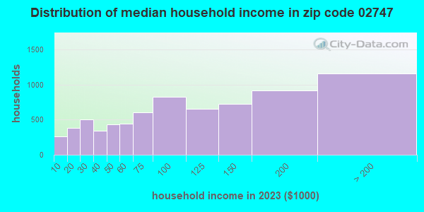 02747 Zip Code (Fall River, Massachusetts) Profile - homes, apartments ...