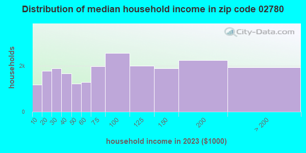 02780 Zip Code (Taunton, Massachusetts) Profile - homes, apartments ...